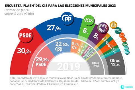 Resultados Elecciones Autonómicas Y Municipales 2023 Datos Y Gráficos