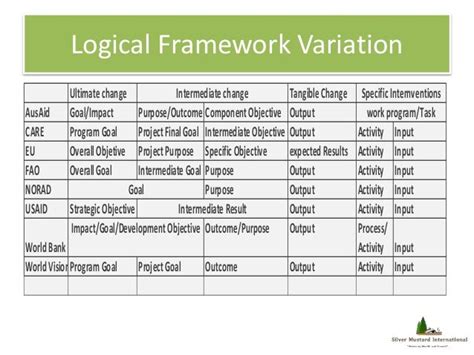 Logical Framework Analysis Template