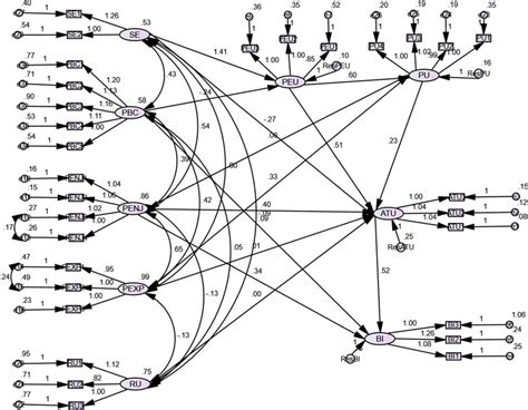 The Modified Sem With Standardized Regression Weights Download