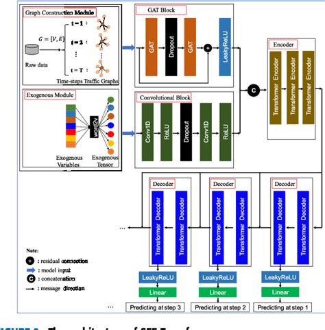 Figure 2 From Spatiotemporal Exogenous Variables Enhanced Model For
