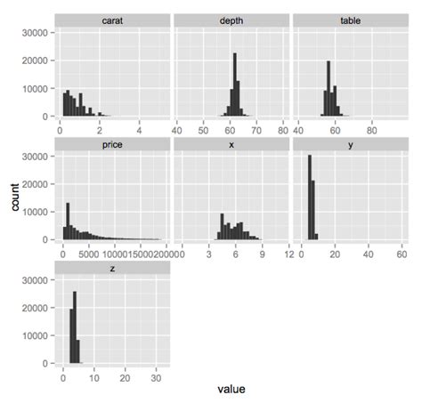 r plot every column in a data frame as a histogram on one page using
