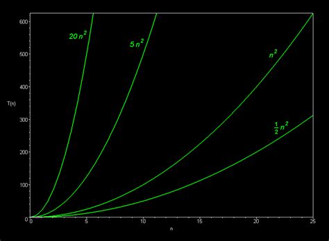 big o runtime chart the chart