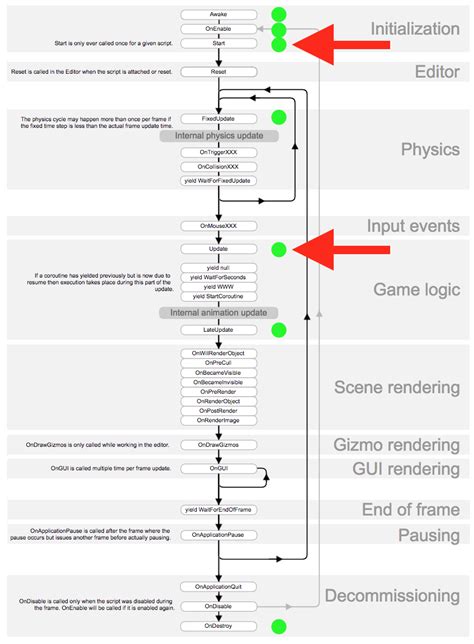 understanding the unity life cycle unity virtual reality projects