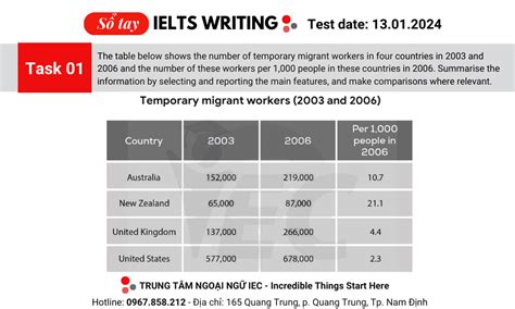 Đề Thi Ielts Writing Task 1 Ngày 13 01 2024 Iec Edu