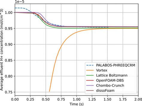 Coupled Lattice Boltzmann Modeling Framework For Pore Scale Fluid Flow