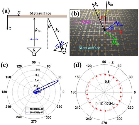 The Measurement Of The Linear To Circular Polarization Conversion With
