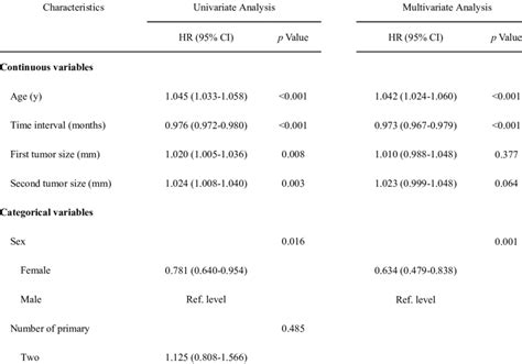 Univariate And Multivariate Analysis Of Overall Survival Predictors For
