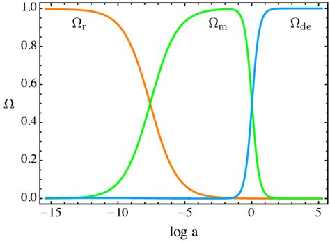 We Plot The Dimensionless Energy Density Ratio Ωr Ωm And Ω De Vs Log