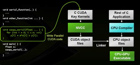 cuda programming compile and run cuda c c programs