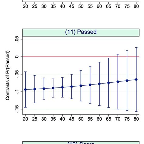 Contrast Of Predictions Sex And Age Interactions Download