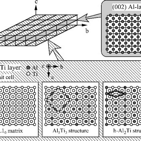 Crystal Structures And Atomic Arrangement Of L1 0 And Of The Al 5 Ti 3