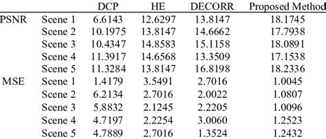 Comparison Of Psnr And Mse Result Using A Different Method Download