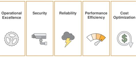 cloud value framework pillars aws