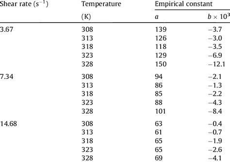 Curve Fitting Parameters For Eq 4 Download Scientific Diagram