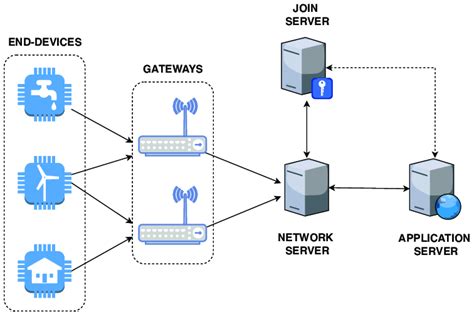 architecture of a lorawan network download scientific diagram