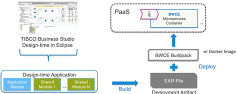 tibco cloud path options for migrating tibco businessworks™ 5 the