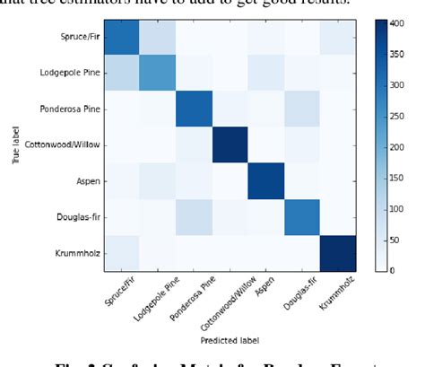 figure 2 from forest cover type prediction using