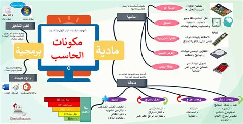 مس حاسوبة On Twitter خريطة ذهنية باستخدام برنامج Edrawmax مكونات