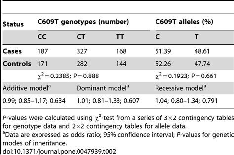 The Alleles And Genotype Distributions Of Nqo1 Gene C609t Polymorphism