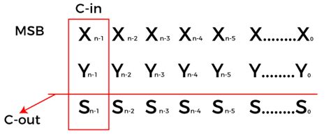 overflow in arithmetic addition in binary number system javatpoint