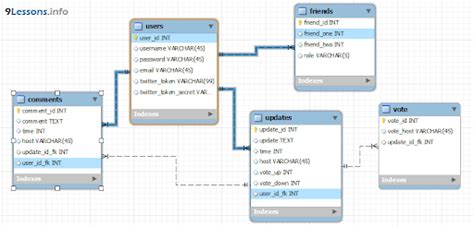 database design create tables and relationships with sql