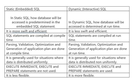 [solved] what is dynamic sql and how does it differ from static sql