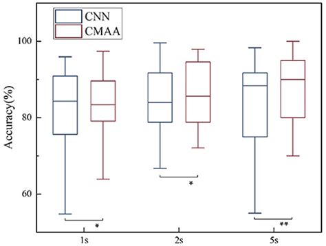 Frontiers Auditory Attention Detection Via Cross Modal Attention