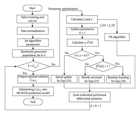 work flow chart of the improved whale algorithm download scientific