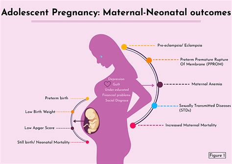 Maternal And Neonatal Outcomes Of Adolescent Pregnancy A Narrative