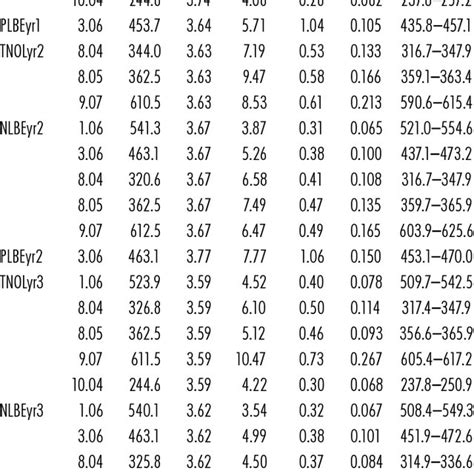 Quantitative Trait Loci Qtl Estimates From Standard Interval Mapping