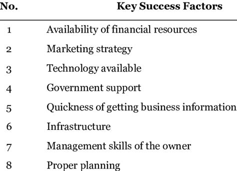 Key Success Factors Of Small Businesses Download Scientific Diagram