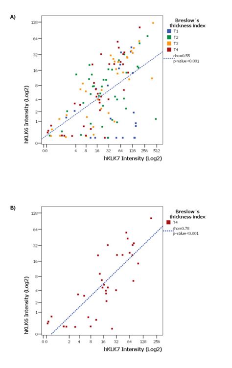 Spearmans Rho Correlation Analysis Between Expression Levels Of Hklk6