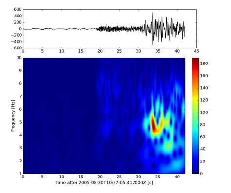 matplotlib time frequency color map in python stack