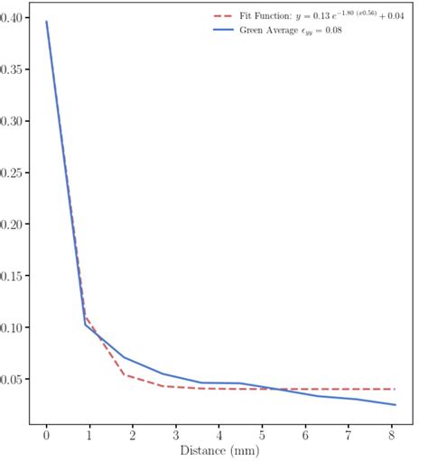 python how to get a log function fit using scipy curve fit for the