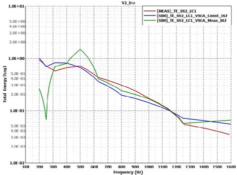 Validation Of Finite Element Connection Modeling By Comparison Of
