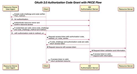 script for executing the oauth2 authorization code flow with pkce in