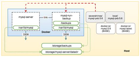 mysql on docker building the container image severalnines