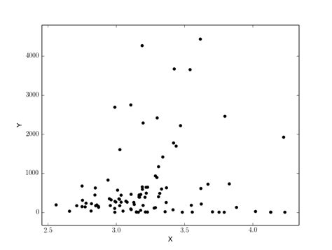 Correlation Coefficients Explanation For Pearsons Larger Than