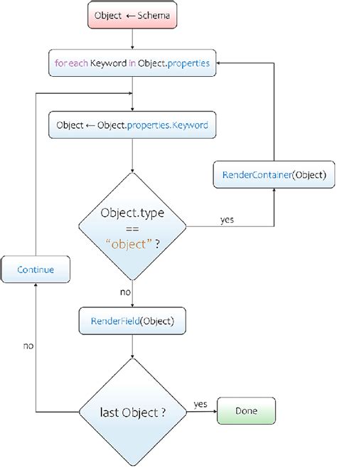 json schema to web form rendering flowchart json javascript object