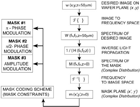 schematic view of the basic algorithm used for the calculations of the