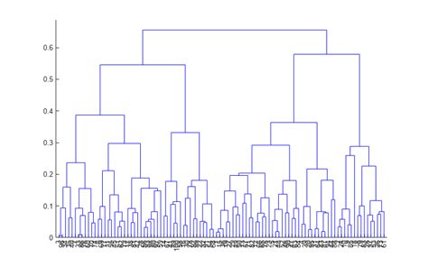dendrogram plot matlab dendrogram