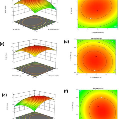 Response Surface And Contour Plots Showing Interaction Effect Of