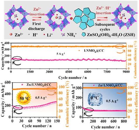 Regeneration Of Spent Lithium Manganate Into Cation Doped And Oxygen