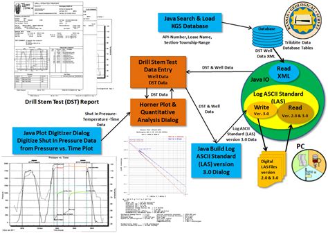 drill stem test dst data entry and quantitative analysis description