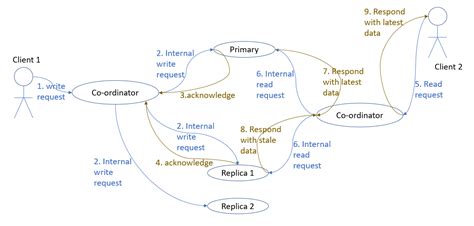 cassandra achieving high availability while maintaining