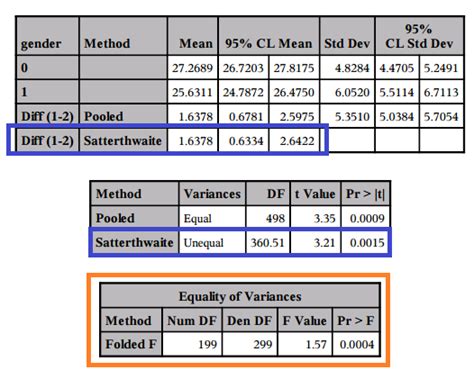 two independent samples biostatistics college of public health and