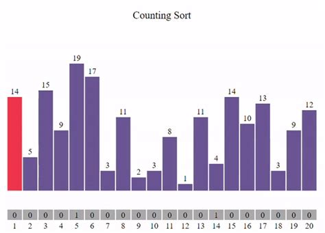 counting sort visualization using javascript geeksforgeeks
