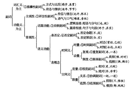 学习强国 张谊生：现代汉语副词的性质、范围与分类