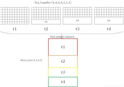 pytorch学习笔记 二十一 使用 pack padded sequence 腾讯云开发者社区 腾讯云