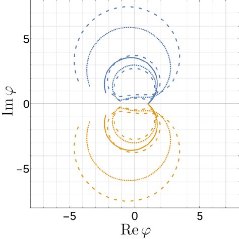 Trajectories In The Complex ϕ Plane Of The Solutions Of Eq 3 3